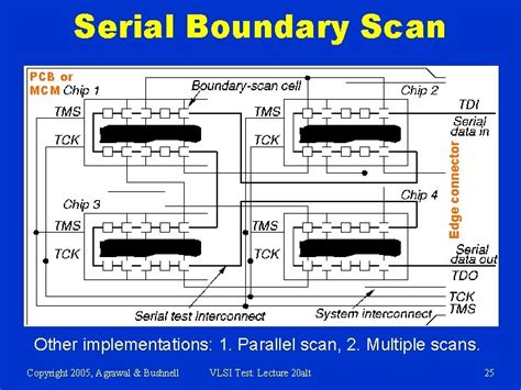 Lecture Alt DFT Partial RandomAccess Boundary Scan