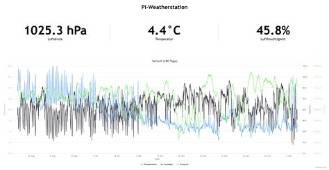 GitHub F Pi Weatherstation The Raspberry Pi Weather Station With A Nice Web Frontend