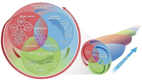 Theoretical Foundations Of Transformative Learning Transforming
