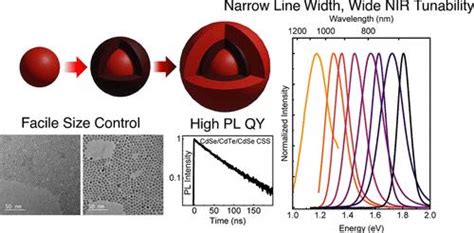 来自 Cdse Cdte Cdse 核 壳 壳量子点的可调谐近红外发射 The Journal Of Physical Chemistry Letters X Mol