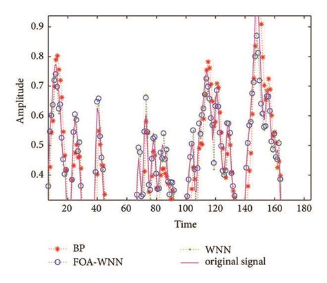 Local Predicted Result Of Underwater Acoustic Signal For Each Model