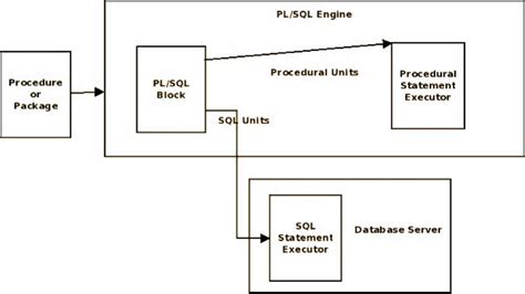 pl sql engine architecture youtube
