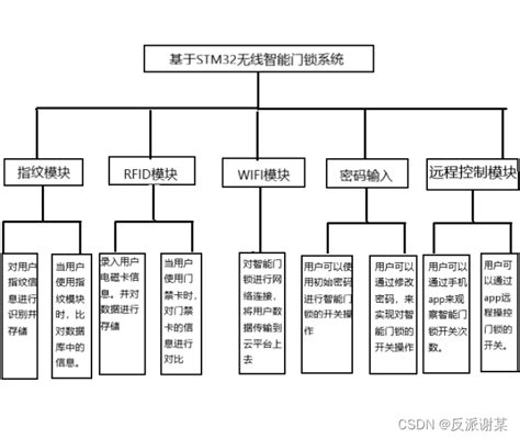 基于stm32无线智能门锁 rc522与esp8266stm32 csdn博客