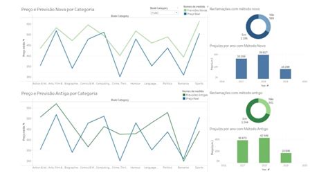 Make Dashboard Visualization Based On Excel By Nunomcosta Fiverr