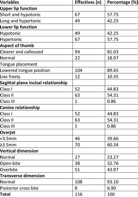 Sample Distribution According To The Morphological Disorders Download