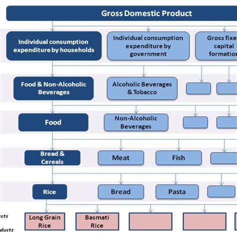 Figure A11 Icp Classification Of Final Expenditure On Gdp Download