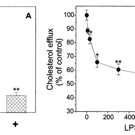 Down Regulation Of Specific Hdl Binding And Hdl Mediated Cholesterol