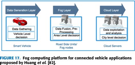 Table 1 From Fog Computing A Comprehensive Architectural Survey Semantic Scholar