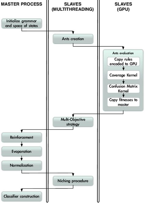 Computational Flow Chart Of The Gpu Version Download Scientific Diagram