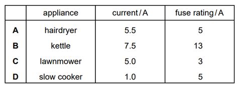 Cie Igcse Co Ordinated Science P4 4 Electrical Safety Exam Style Questions Paper 2