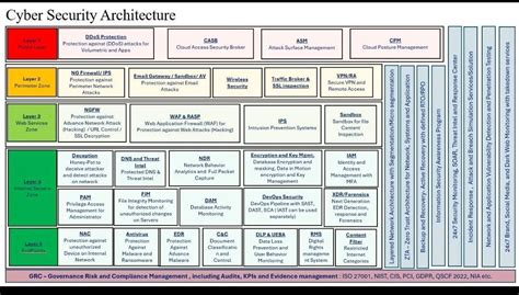 Mohan Swaroop On Linkedin Cybersecurity Architecture
