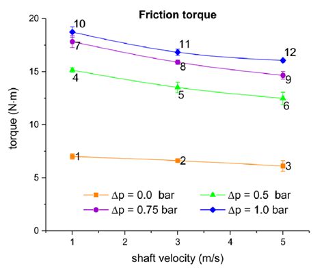 Main Seal Frictional Torque Measurements For Various Pressure Download Scientific Diagram