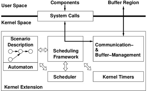 A Schematic View On The Internal Structure Of The Kernel Extension Download Scientific Diagram