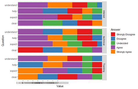 R GGplot 2 Stacked Bar Seems To Order Randomly Stack Overflow