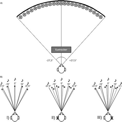 Deviation Of Gaze Plotted For Each Presentation Angle The Solid