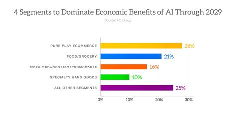 When It Comes To Generative Ai Not All Retail Segments Are Created Equal