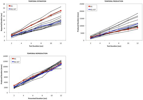 Data From A Temporal Estimation Production And Reproduction Task For