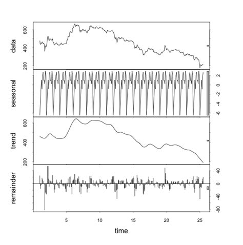 R Fitting A Cubic Polynomial To A Trend Component Of Time Series