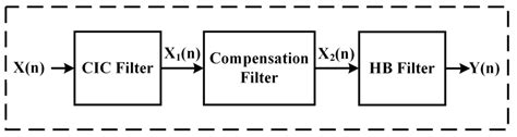 Block Diagram Of The Digital Decimation Filter Download Scientific Diagram