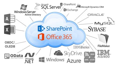 Microsoft 365 Ecosystem Microsoft 365 Intranet Advantages