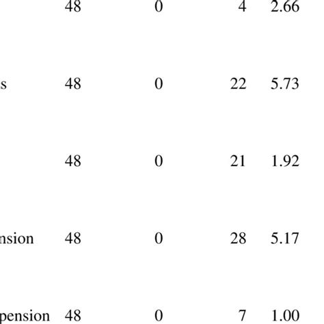 7 outcome variables descriptive statistics n minimum maximum mean