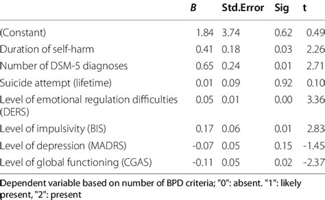 Multiple Linear Regression For The Sum Of Borderline Personality