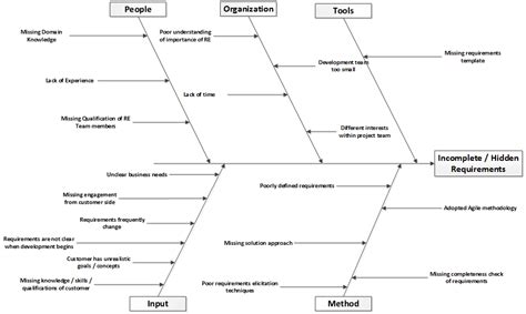 Fishbone Diagram Wiki BAwiki