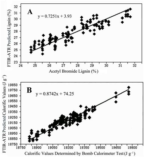 partial least square regression plsr models for the prediction of