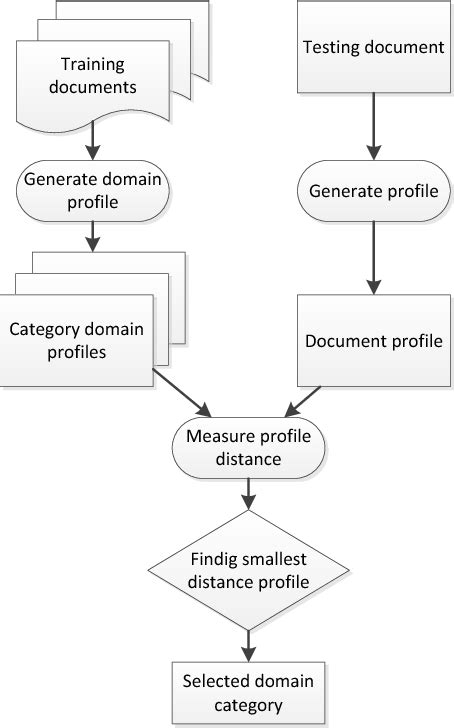 Figure 1 From Text Categorization Implementation Into The Modular Speech Synthesizer Semantic