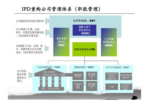 Ipd 重构公司管理体系 产品开发流程 Ipd百科网官网 Ipd咨询 研发管理咨询 研发项目管理 Ipd集成产品研发 Ipd研发管理咨询公司