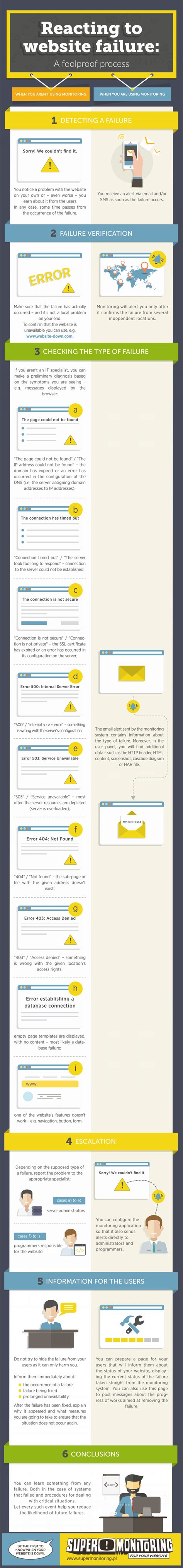 Reacting To Website Failure A Foolproof Process Infographic Visual Contenting