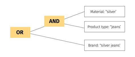 Multi Language Semantic Search How It Works