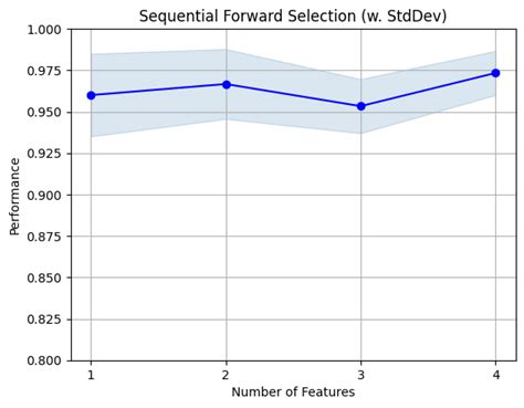 Sequentialfeatureselector The Popular Forward And Backward Feature