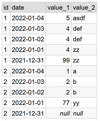Window Functions PostgreSQL Forward Fill NULL Values With Previous NOT NULL Value In Group
