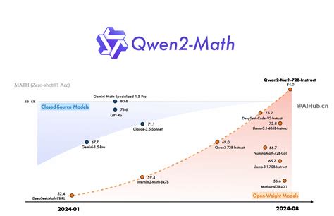 阿里开源数学大模型qwen2 math，超gpt 4o，数学能力全球第一 aihub工具导航
