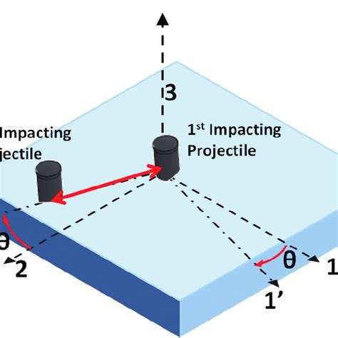 An Orthotropic Plate Being Impacted By Two Projectiles The Axes 1 2