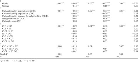multiple regression analysis for variables predicting forced choice