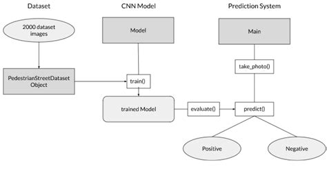 The Process From Training The Model To Predicting Images Download