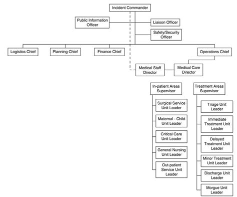 Ics Organizational Chart ICS Organizational Charts An In Depth