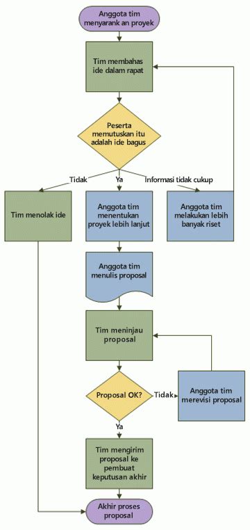 Detail Flowchart Proses Produksi Makanan Koleksi Nomer