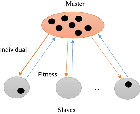 an example of the master slave model download scientific diagram