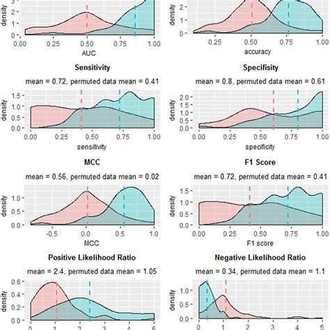 Classification Results On Real And Permutated Data Sets Density Plots