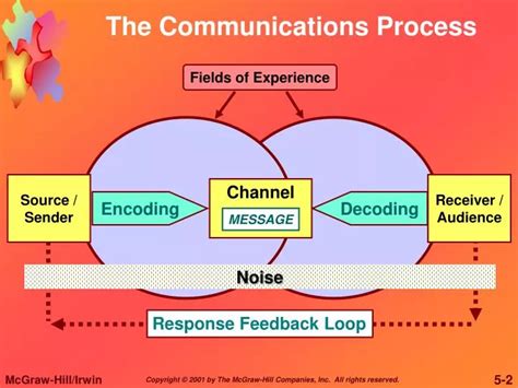 What Is Encoding Explain Its Significance In Communication Cycle At Paul Morrison Blog