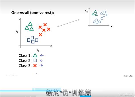 机器学习（吴恩达） 吴恩达机器学习 csdn博客