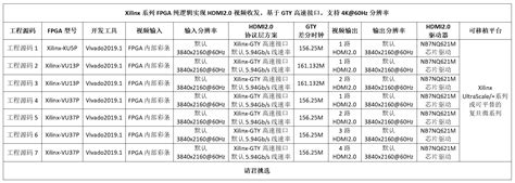 Xilinx系列fpga纯逻辑实现hdmi20视频收发，基于gty高速接口，支持4k60hz分辨率，提供7套工程源码和技术支持fpga的gty直出信号到dp显示 Csdn博客