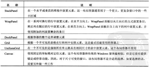 Wpf 入门《布局面板》wpf Horizontalalignment Csdn博客 Wpf 入门《布局面板》wpf Horizontalalignment Csdn博客