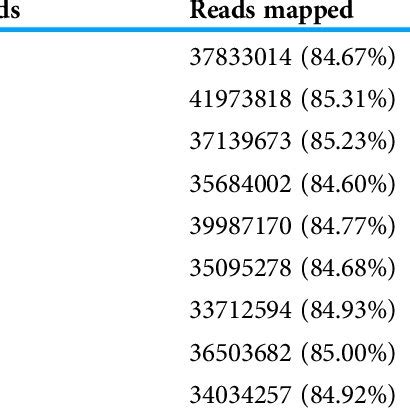 Summary Of RNA Seq And Mapping Results Download Scientific Diagram