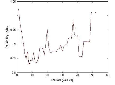 Reliability Index For Objective Function For 32 Units For Pso Sfla
