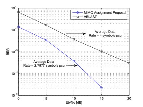 Bit Error Rate Versus Ebn 0 For A Vblast 4tx 4rx Mimo System And
