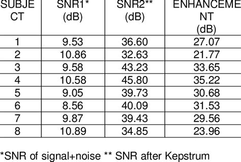 SNR Values Of Some Of The Female Subjects Download Table